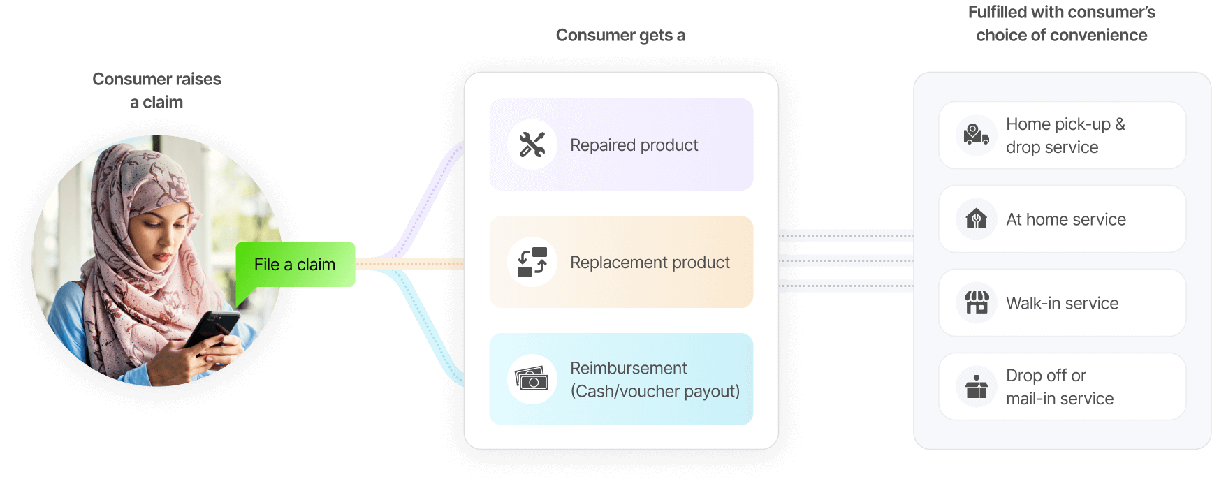 Product Care Plans – The product lifecycle management platform